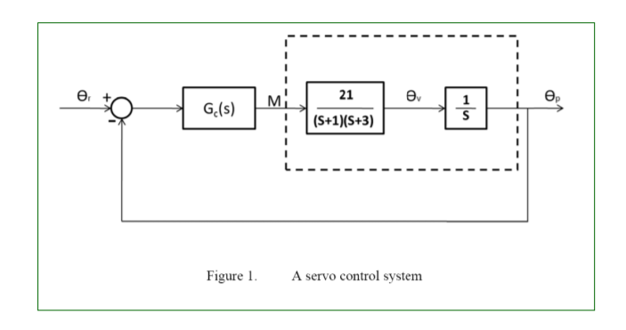 Solved B Design A Phase Lead Compensator With The Transfer Chegg