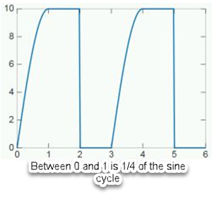 Solved The figure shows two cycles of a periodic function. | Chegg.com
