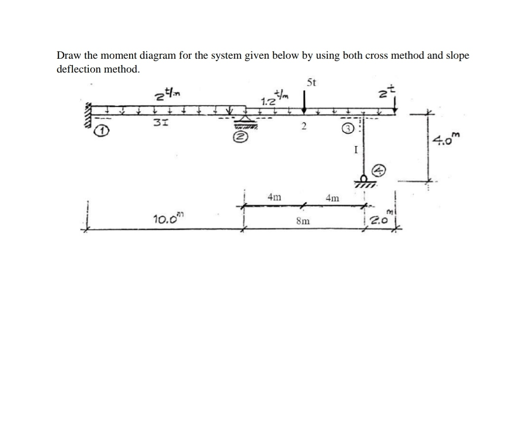 Draw the moment diagram for the system given below by | Chegg.com