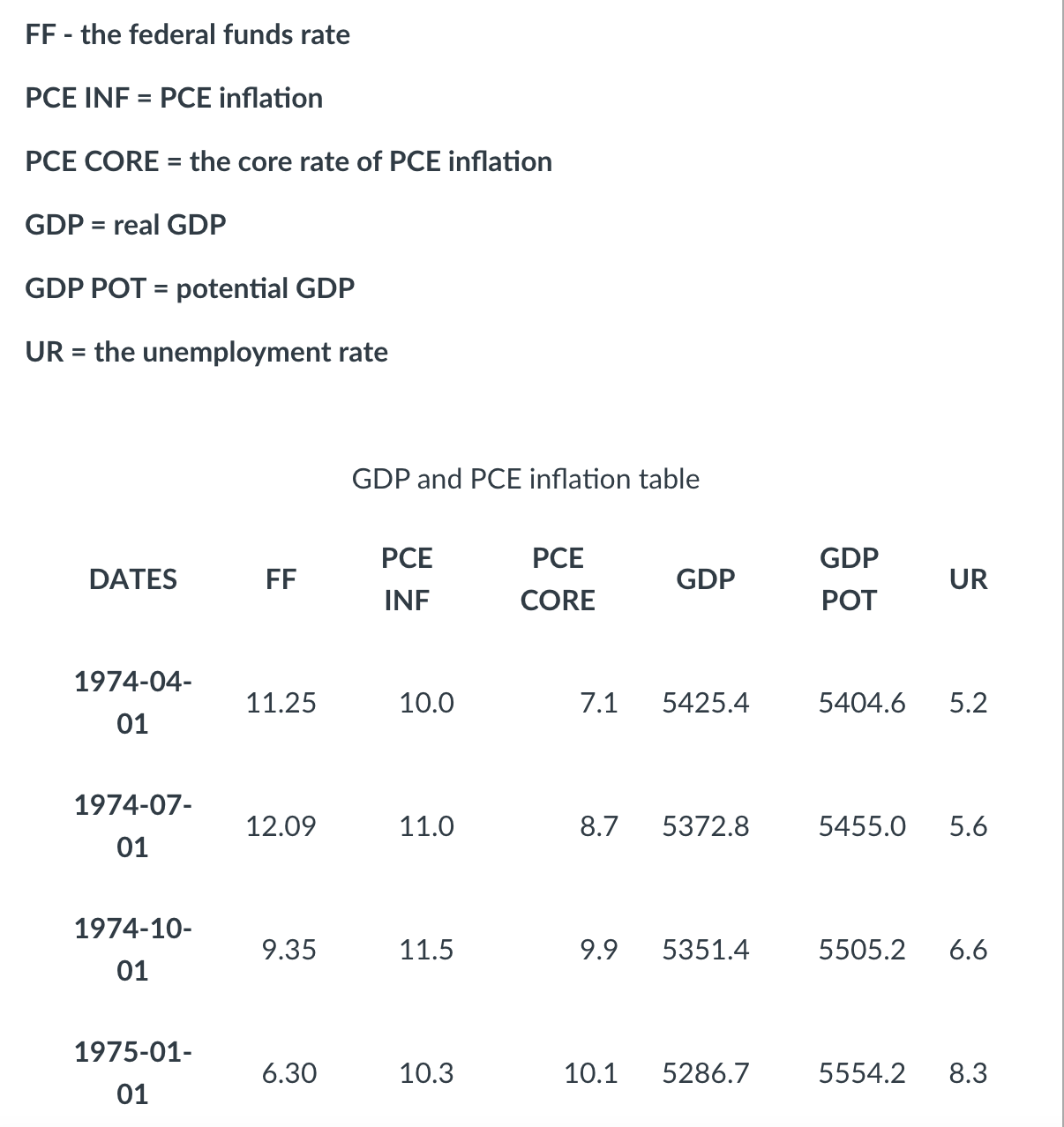 PCE INF = PCE inflation PCE CORE = the core rate of | Chegg.com