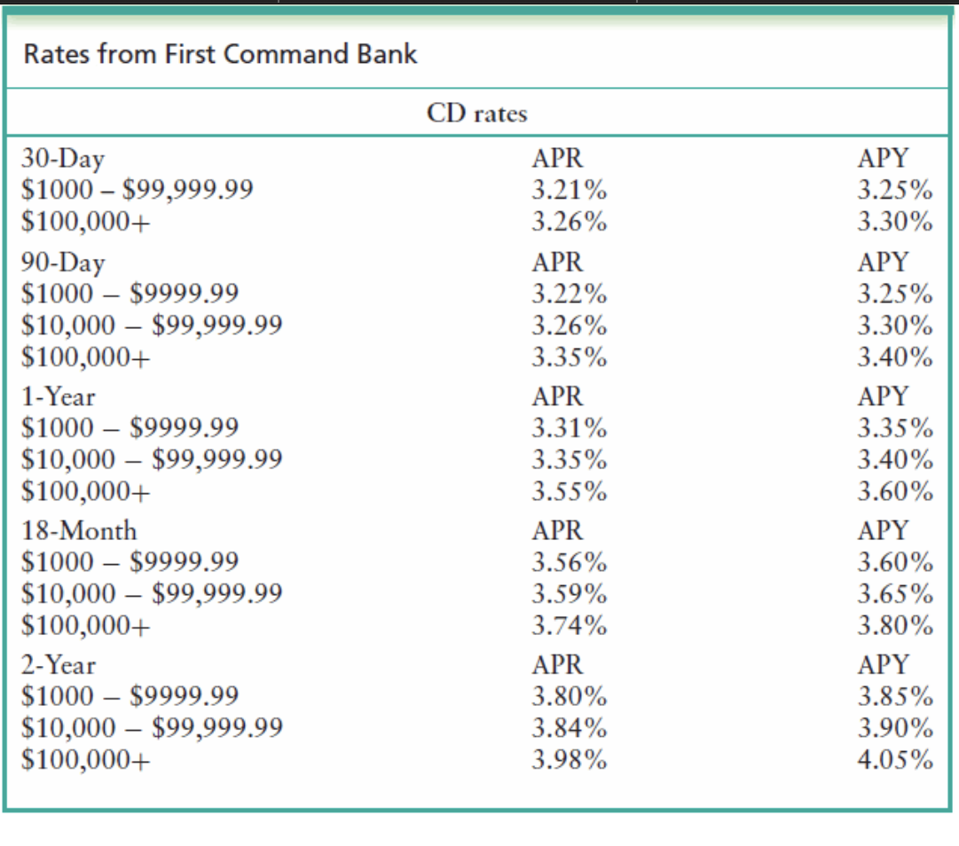Refer to the rates in the First Command Bank | Chegg.com