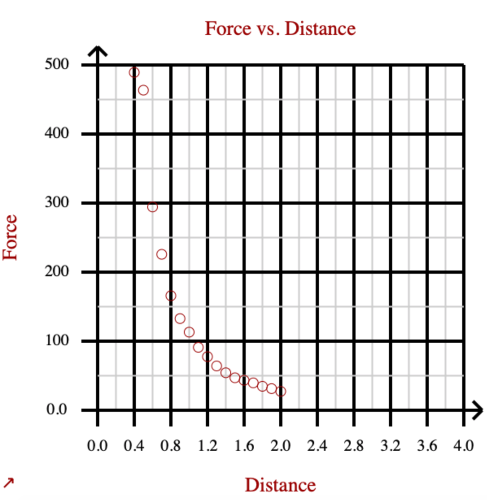 Solved From the Force vs. Distance graph, is the force | Chegg.com