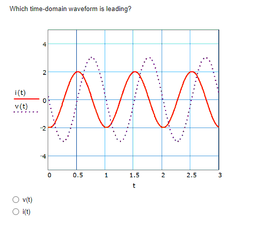 Solved What is the phase in degrees of the cosine wave in | Chegg.com