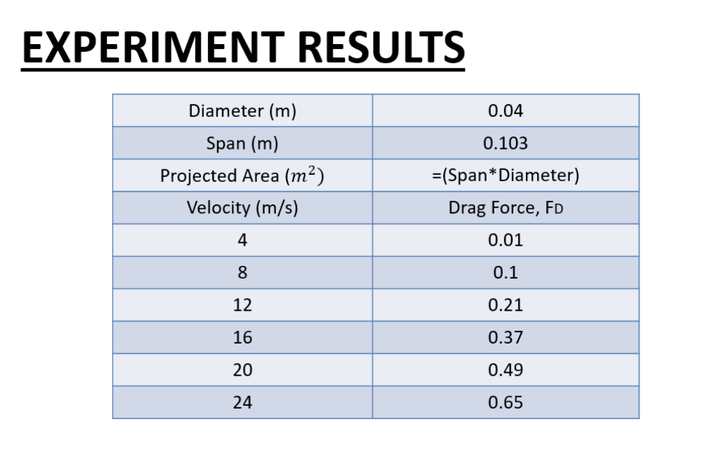 Solved Experiment (7) Drag Force TASK DETAILS Students must | Chegg.com