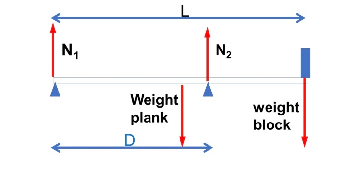 Solved As shown in the figure, a uniform plank of length L = | Chegg.com