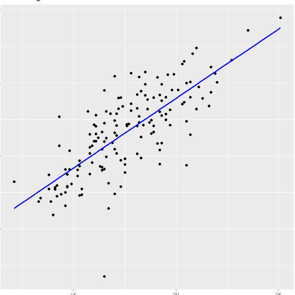 Solved Do you notice anything unusual in the scatterplot ? | Chegg.com