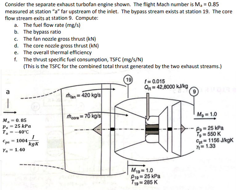Solved Consider the separate exhaust turbofan engine shown. | Chegg.com