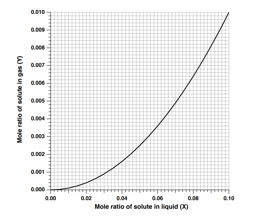 A laboratory stripping column containing three | Chegg.com