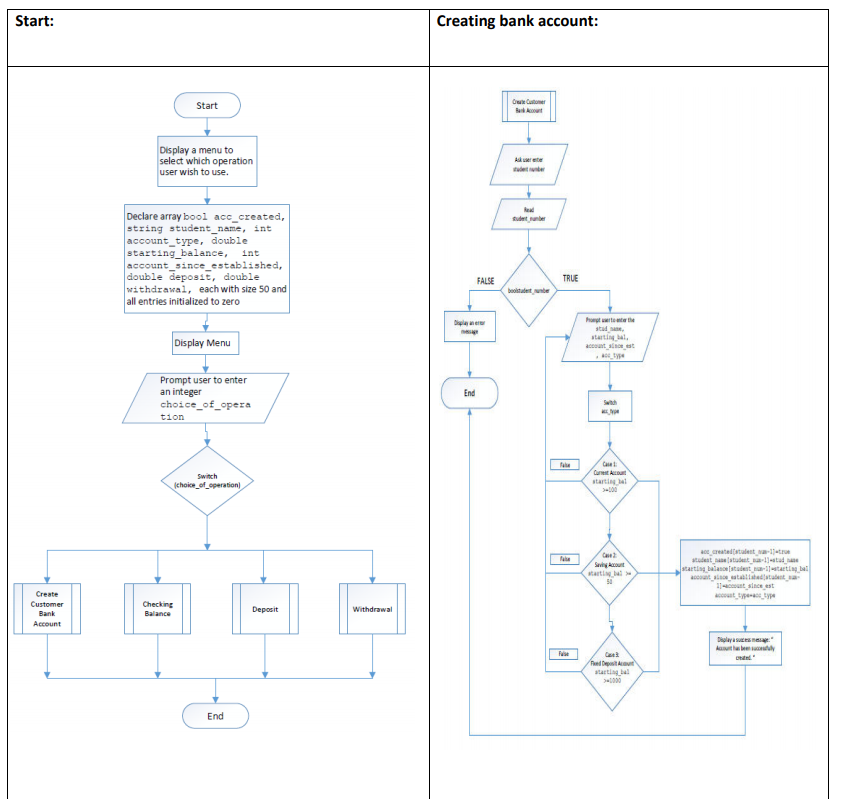 Solved Start: Creating bank account: Our Customer Start | Chegg.com