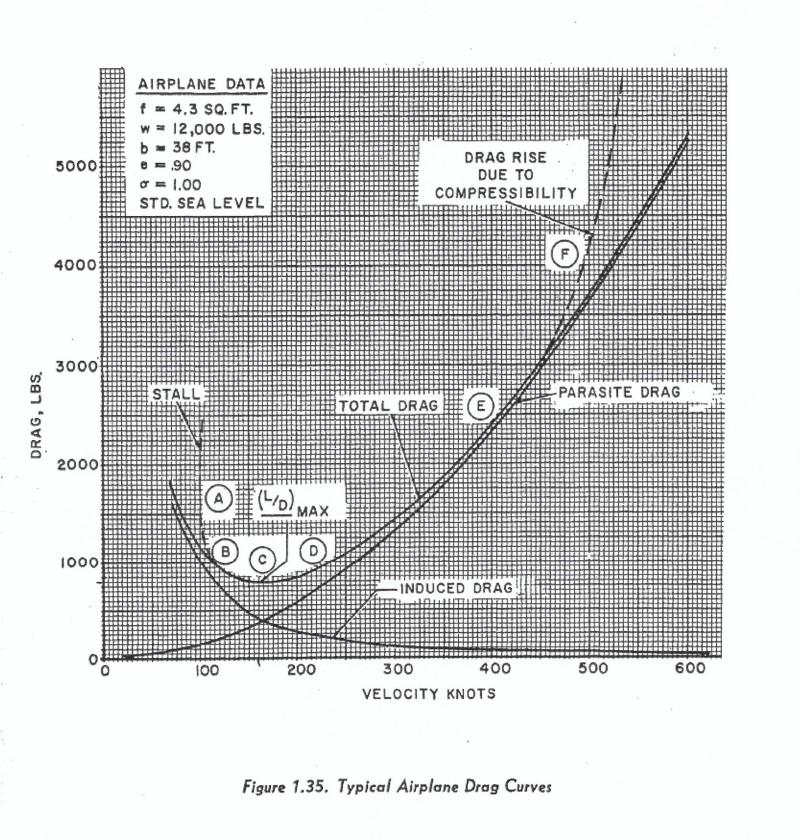 Solved Figure 1.35 indicates the velocity for (L/D)max | Chegg.com