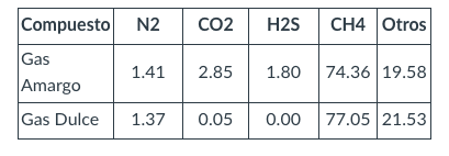 Solved For sour natural gas, whose approximate composition | Chegg.com