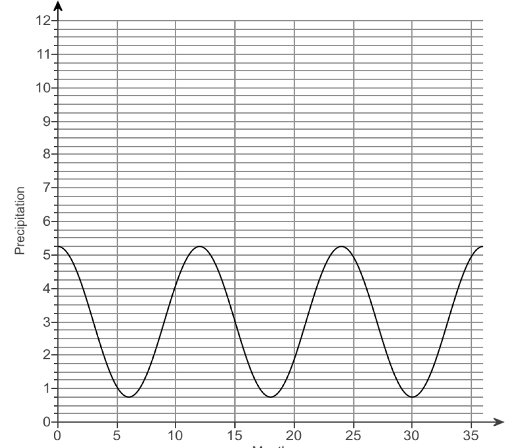 Solved The graph below models the monthly average | Chegg.com