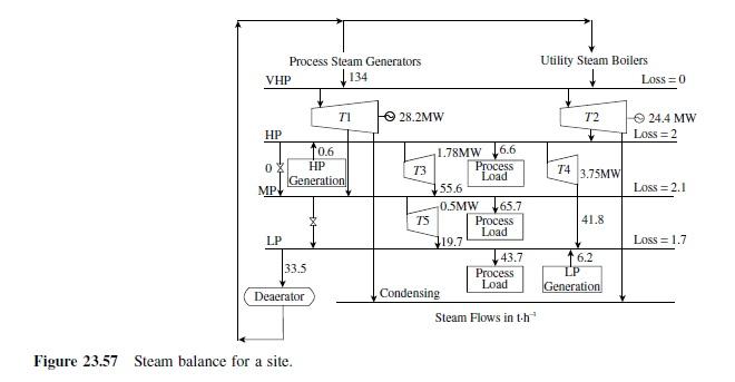 Complete the steam balance provided in Figure | Chegg.com