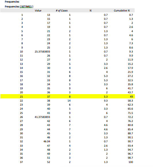 Solved Using the median split method; the students have | Chegg.com