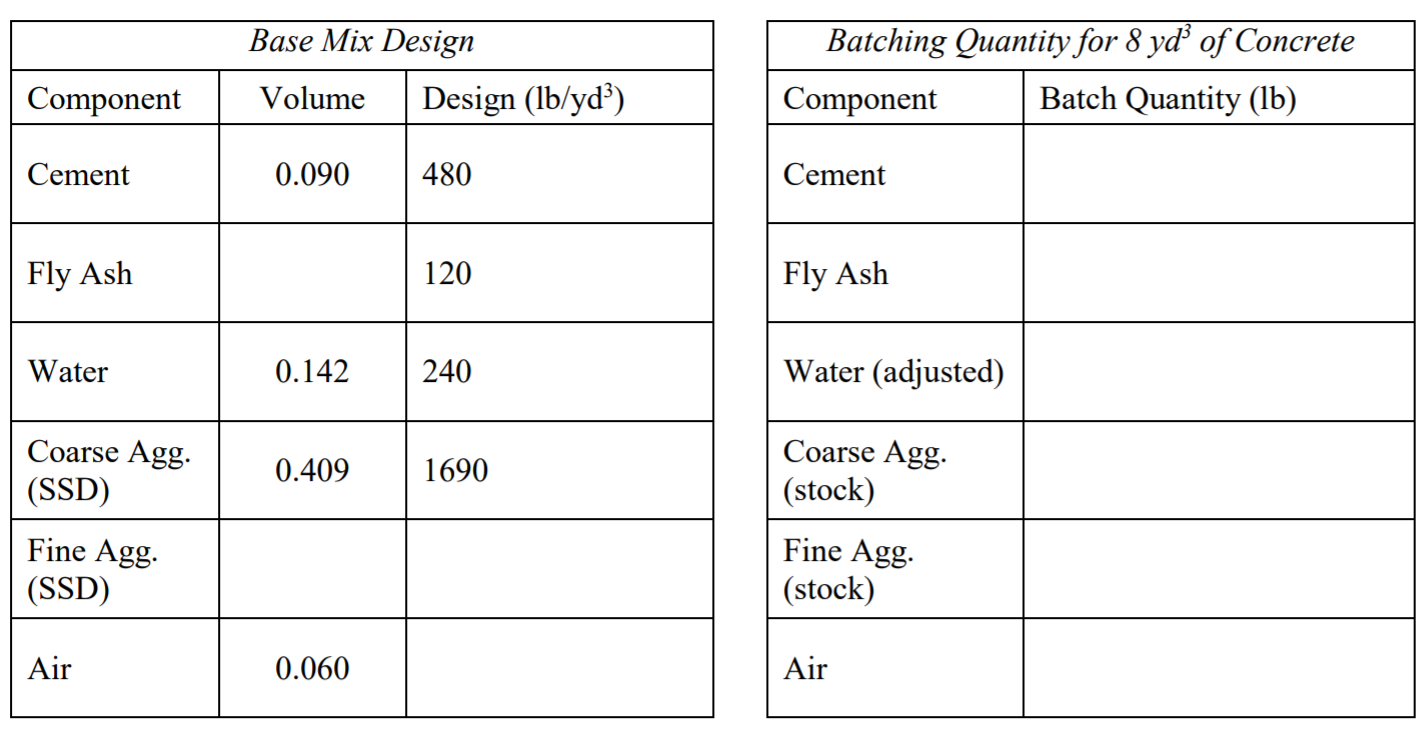 Solved Finish the mix design shown below and determine the | Chegg.com
