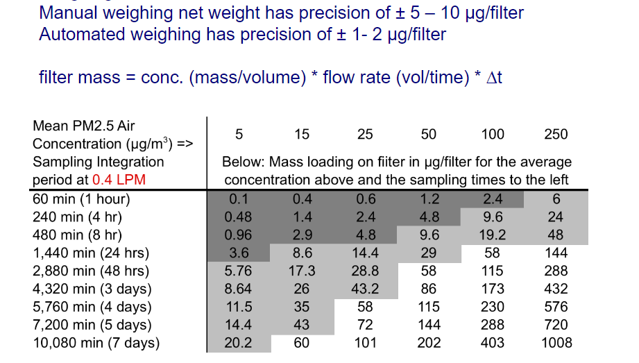 Manual weighing net weight has precision of 5 – 10 | Chegg.com