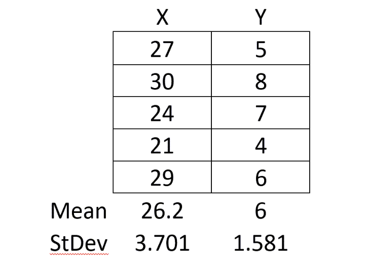 Solved Given X and Y above, answer the questions below. Show | Chegg.com
