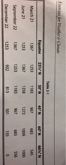 Solved 0LT 2L 1253 932 81 Solar Radiation Receipt Table 2-1 | Chegg.com