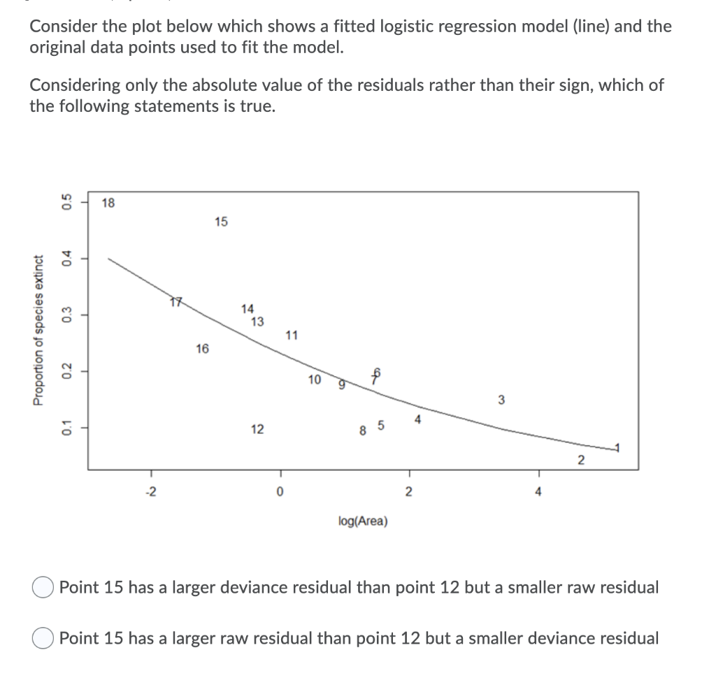 Solved Consider the plot below which shows a fitted logistic | Chegg.com