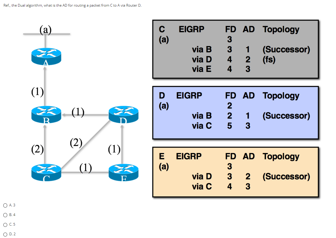 Solved Ref., the Dual algorithm, what is the AD for routing | Chegg.com