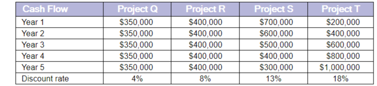Solved Internal rate of return and modified internal rate of | Chegg.com