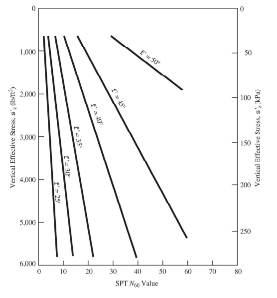 Solved The following series of standard penetration test | Chegg.com