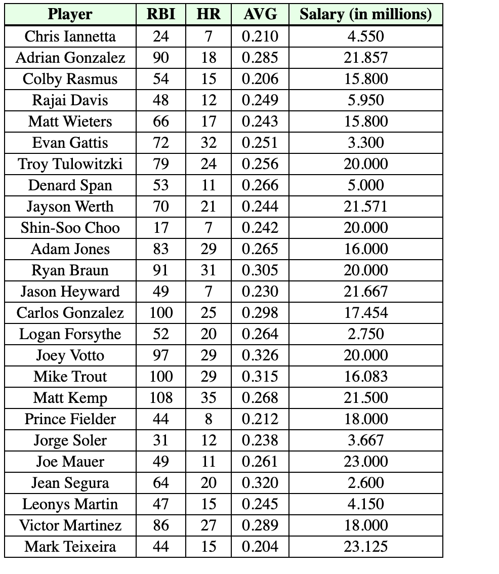 Solved Statistics are widely used in Major League Baseball | Chegg.com