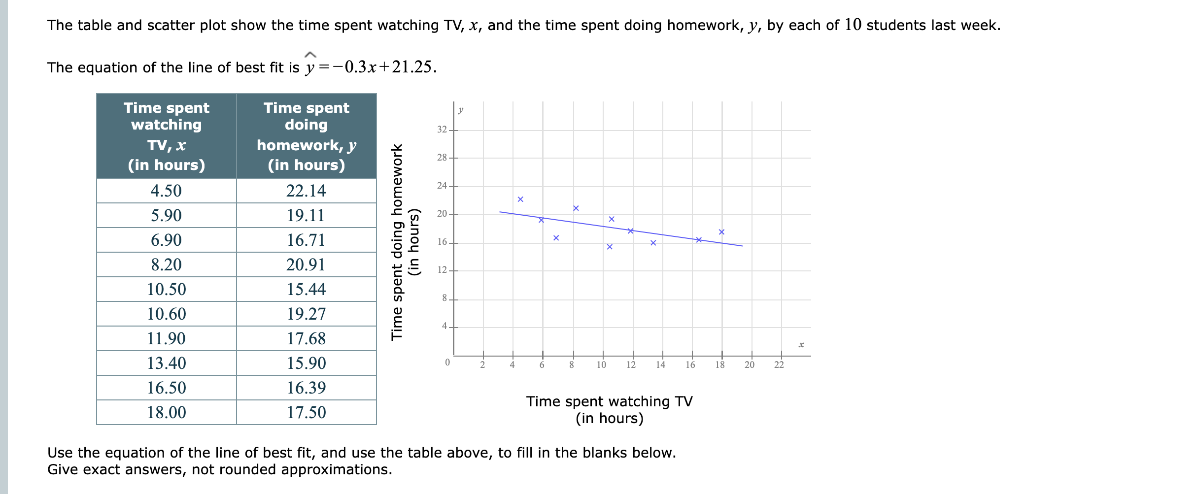 Solved The table and scatter plot show the time spent | Chegg.com