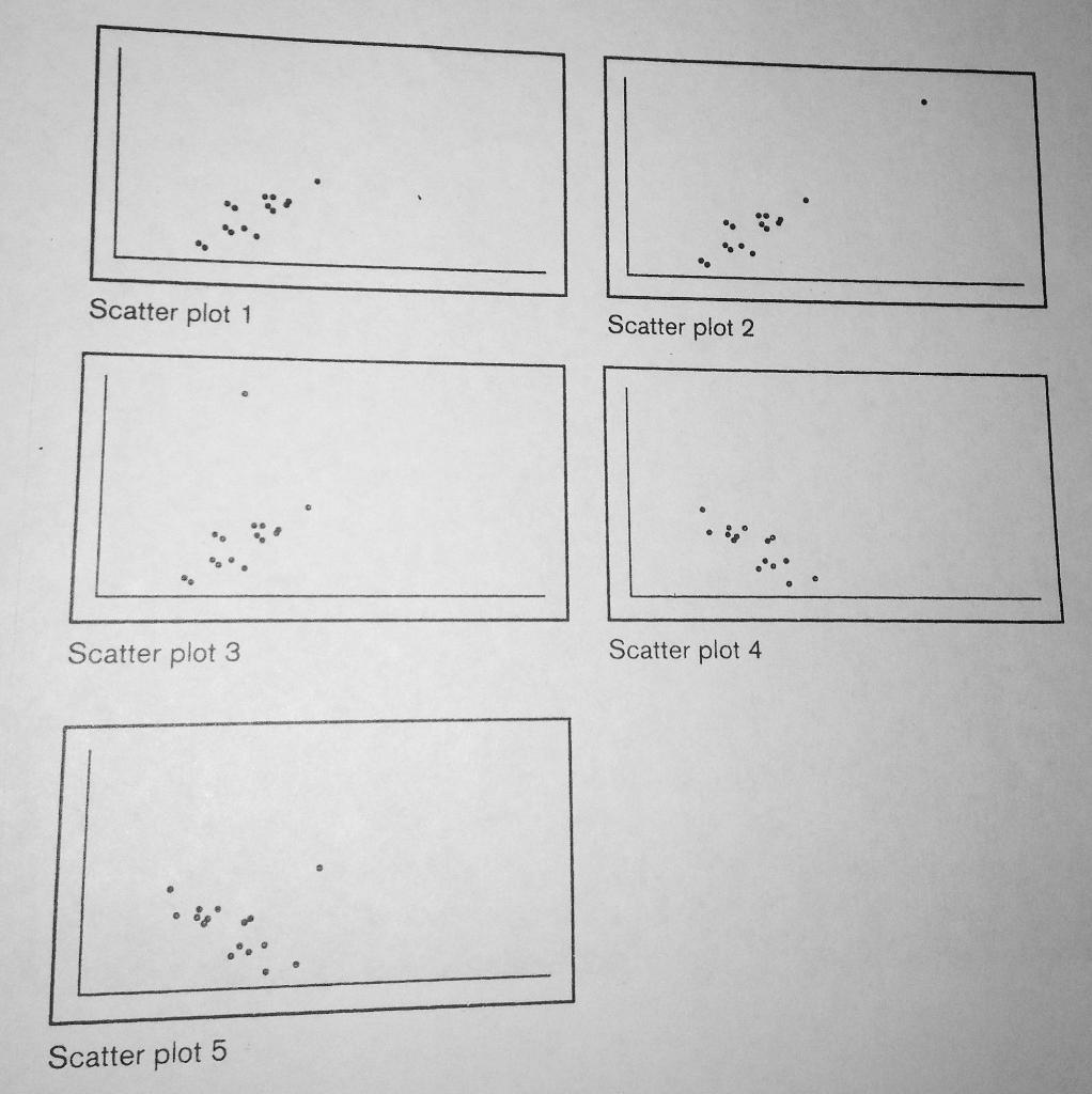 Solved Match each of the five scatter plots to the | Chegg.com