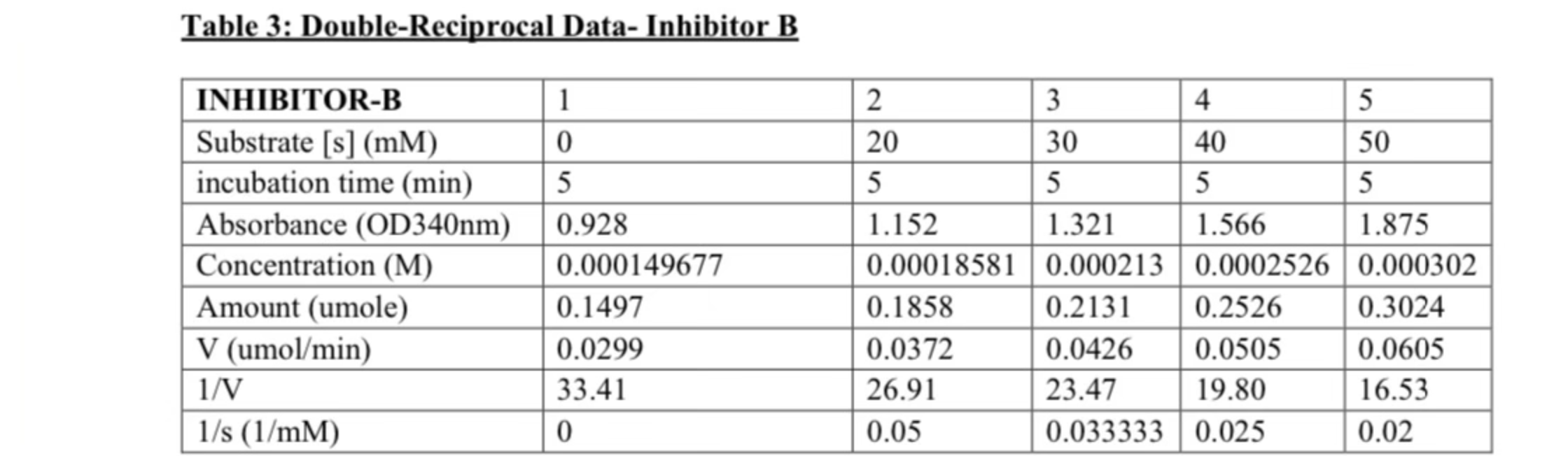 Solved Table 3: Double-Reciprocal Data- Inhibitor B | Chegg.com