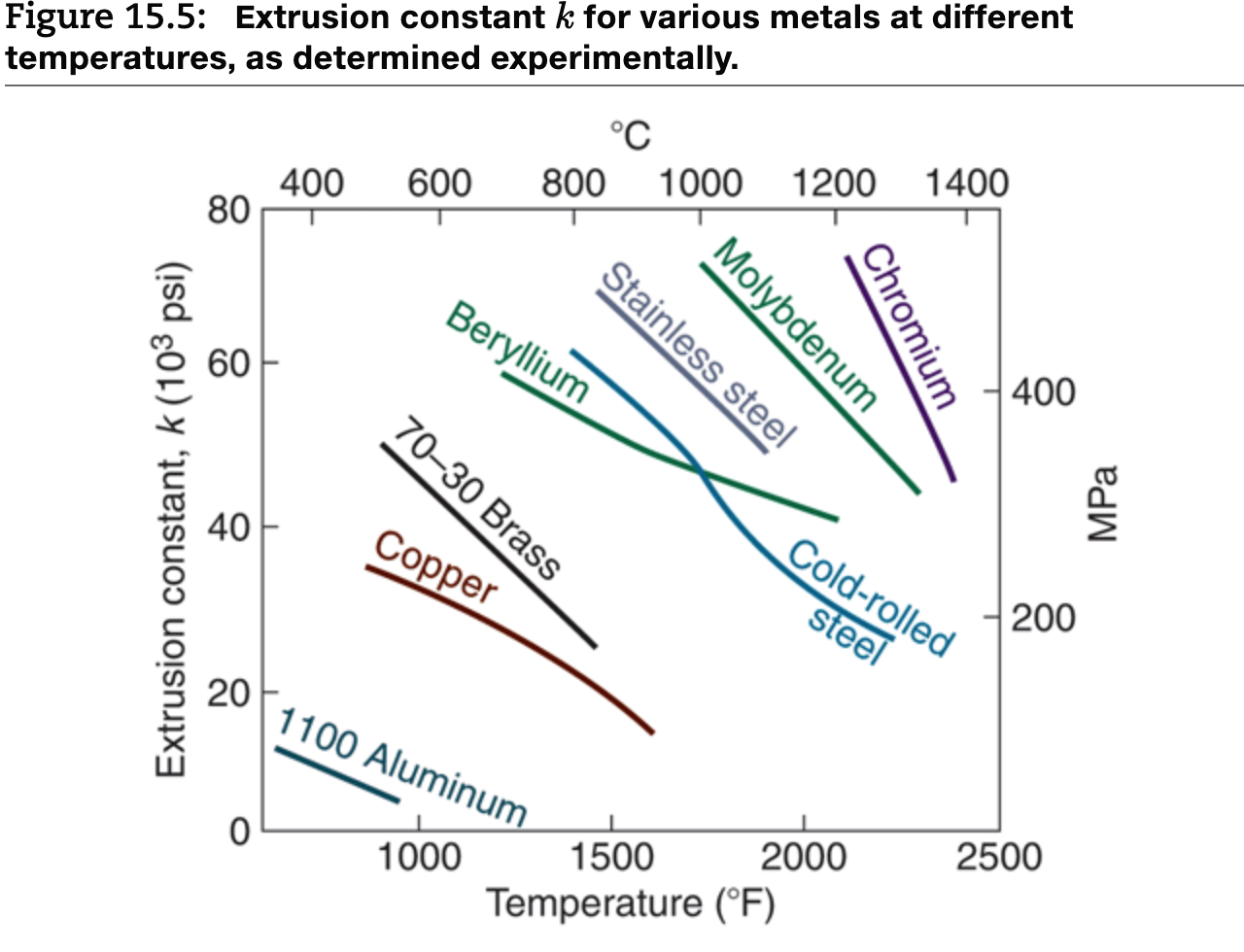 Solved Estimate the force required in extruding 70-30 ﻿brass | Chegg.com