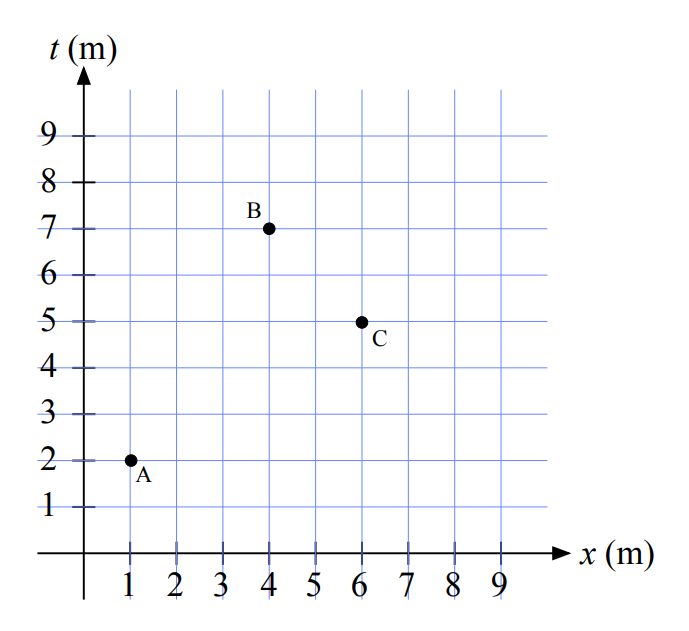 Solved Events A, B, and C are plotted in the laboratory | Chegg.com