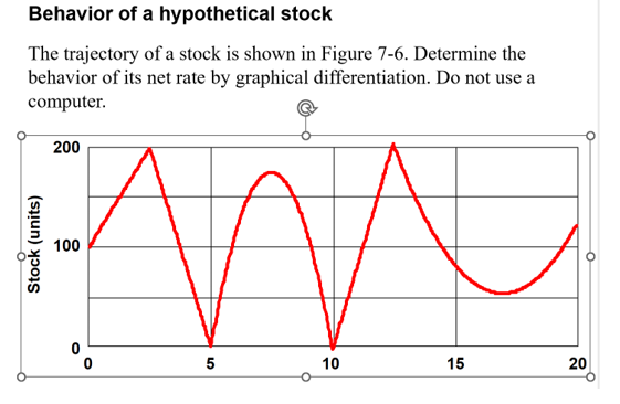 Solved Behavior of a hypothetical stock The trajectory of a | Chegg.com