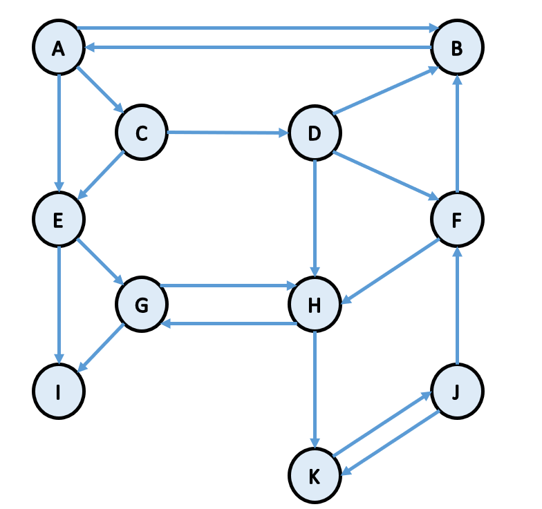 Solved C++ To begin, you should implement the directed graph | Chegg.com