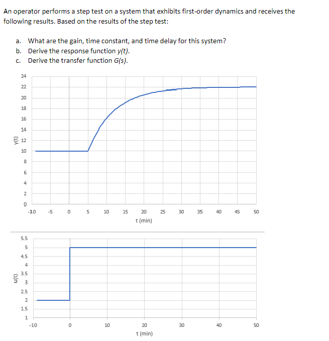Solved An operator performs a step test on a system that | Chegg.com