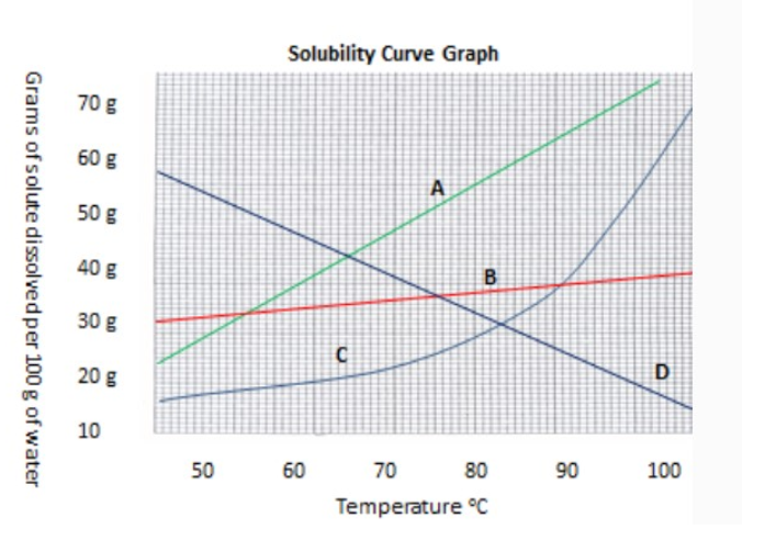 Solved Which solute in the solubility curve below is most | Chegg.com