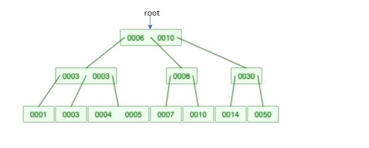 Solved Write an algorithm in C++ for searching in a B-tree | Chegg.com
