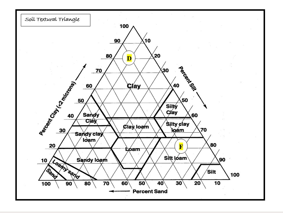 Solved 3. Using the attached soil textural triangle, a) | Chegg.com
