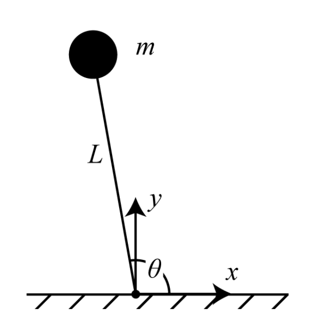 Given this inverse pendulum: Plot the vertical | Chegg.com