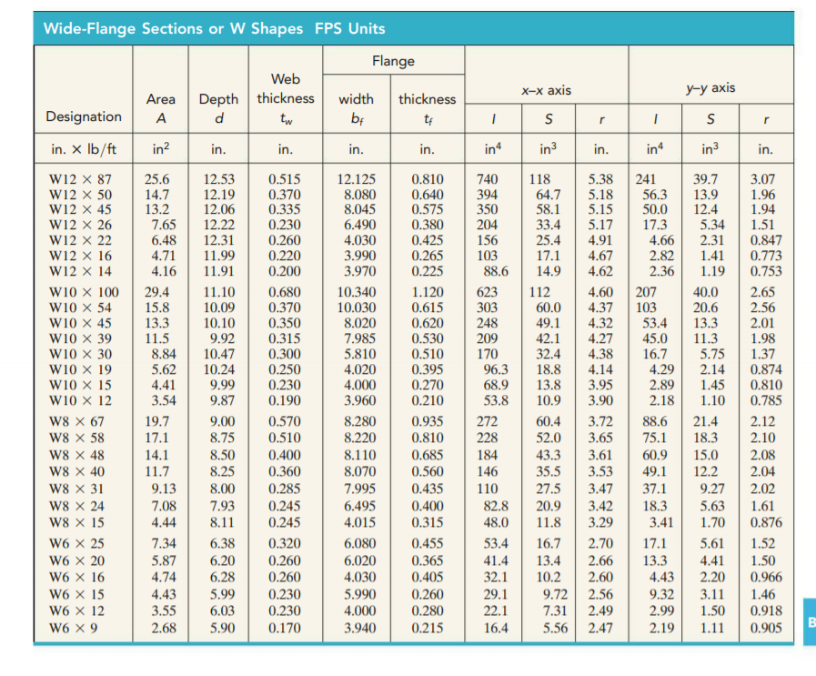 W24 X 104 Beam Dimensions - The Best Picture Of Beam
