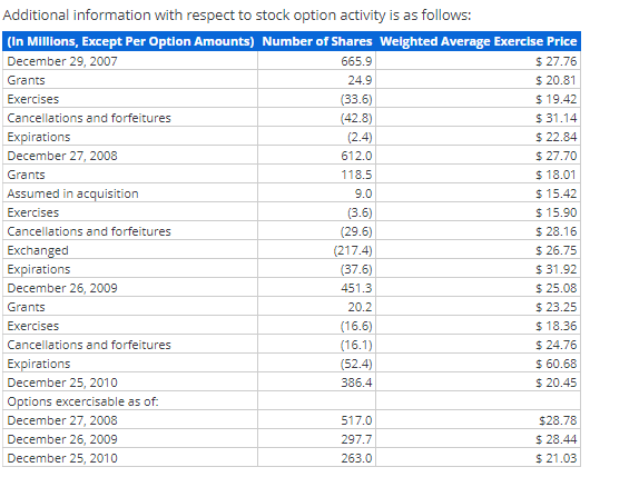 Interpreting Disclosure on Employee Stock Options | Chegg.com