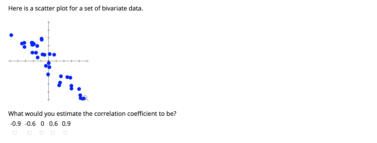 Solved Here is a scatter plot for a set of bivariate data. | Chegg.com