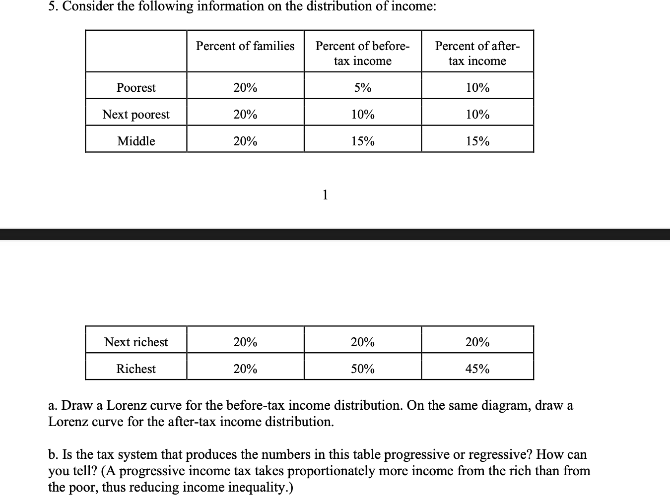 a. Draw a Lorenz curve for the before-tax income | Chegg.com