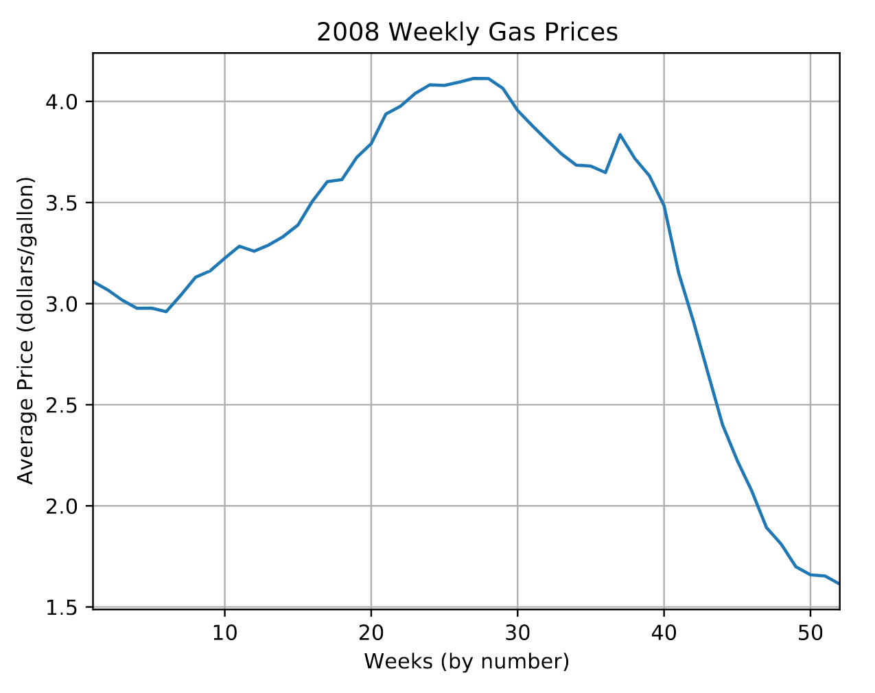 Solved (3 points) The 2008_Weekly_Gas_Averages.txt file | Chegg.com