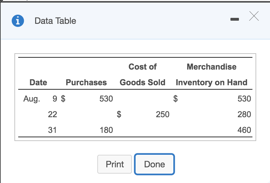 Solved Data Table Cost of Merchandise Date Purchases Goods | Chegg.com