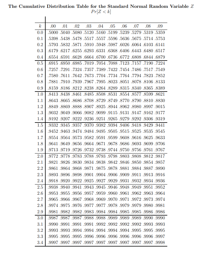 Solved The Cumulative Distribution Table for the Standard | Chegg.com