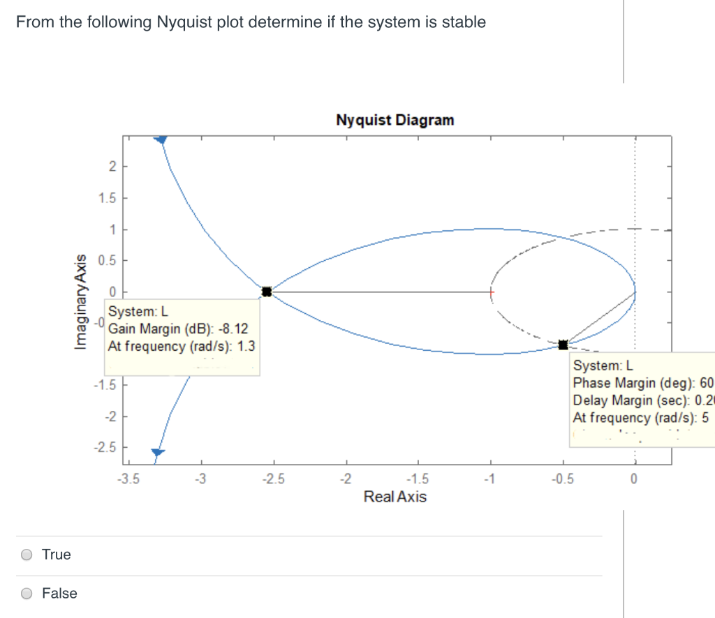 Solved From the following Nyquist plot determine if the | Chegg.com
