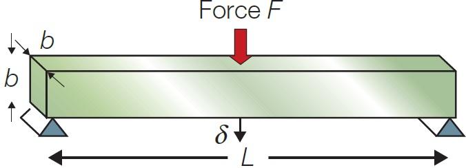 Consider a beam of a solid square section (b = 8 cm), | Chegg.com