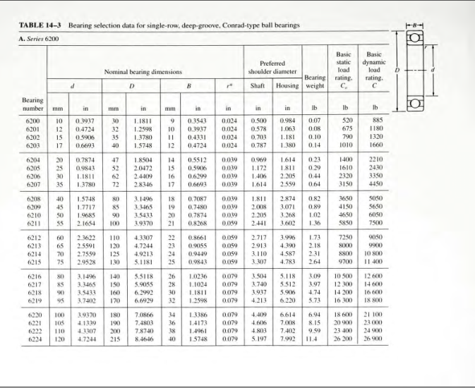 Solved 24. Bearing number 62 12 from Table 14-3 is carrying | Chegg.com