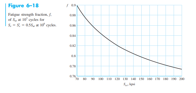 Solved f 0.9 Figure 6-18 Fatigue strength fraction, f. of | Chegg.com